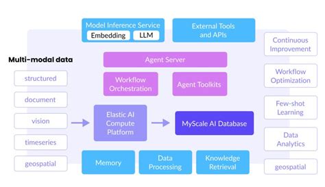 Myscale On Linkedin Myscale Run Vector Search With Sql