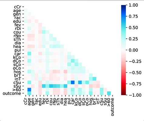 Variables Correlation Download Scientific Diagram