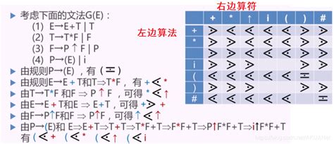 编译原理 语法分析自下而上分析编译原理语法分析 Csdn博客