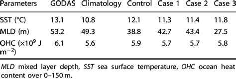 Winter Values Of The Sst Mld And Ohc For The Four Model Runs Download Scientific Diagram