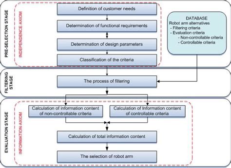 Industrial Robot Arm Selection Methodology Download Scientific Diagram