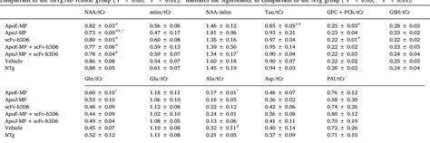 Table 2 From Differential Effects Of Apoe And Apoj Mimetic Peptides On