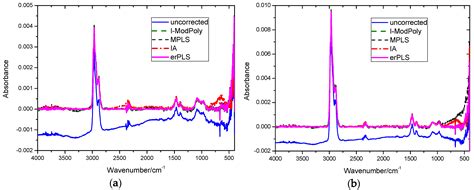An Automatic Baseline Correction Method Based On The Penalized Least Squares Method