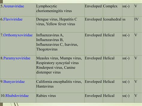 Virus Classification Of Plant Virus In Virus Pptx
