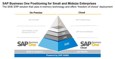 Sap กับแนวคิดระบบ Erp ด้วยโปรแกรม Sap Business One ช่วยจัดการระบบให้ง่ายแค่ปลายนิ้ว The Eleader