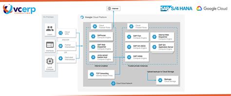 SAP S 4HANA On GCP Deployment