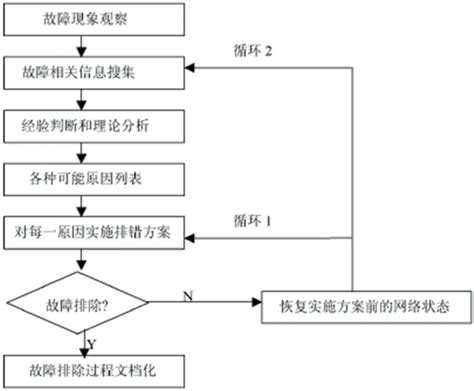 关于计算机网络故障排除及维护 参考网