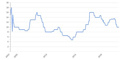 Ставка Центрального Банка Таджикистана 2025 Take