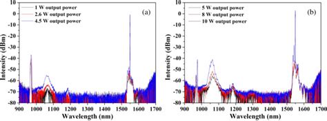 output spectra with different output power of a the first