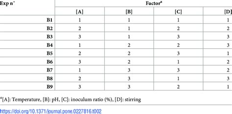 assignment of the experimental conditions in the orthogonal design l9