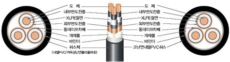 전력cable의 종류와 특성 네이버 블로그