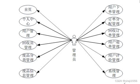 Nodejsexpress计算机毕业设计社区生活废品回收app（程序lw部署）基于node Expressmongodb的废旧