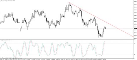 Stochastic Signals Confusion From Different Timeframes Forex Factory