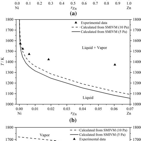 Vle Phase Diagrams Of Zn Ni Alloy At X Diagram From P 5 Pa To 10 Pa