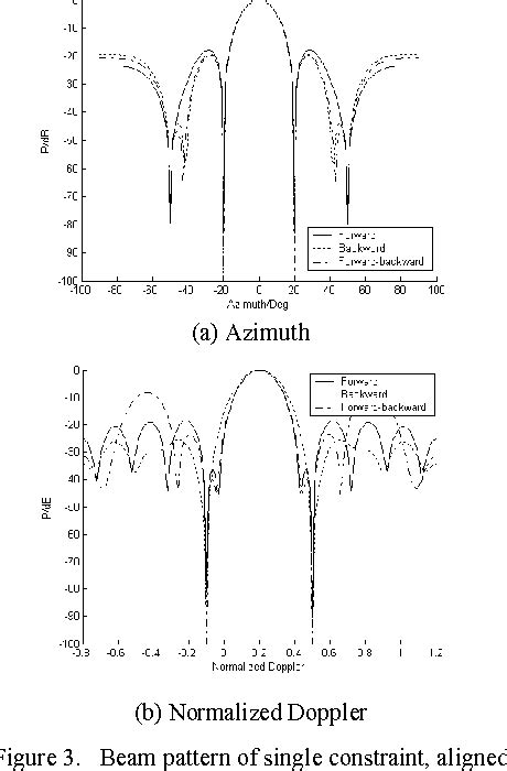 Figure 3 From A Modified Direct Data Domain Method In Spacetime Adaptive Processing Semantic