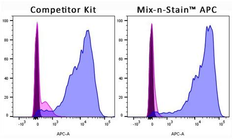 Mix N Stain™ Fluorescent Protein And Tandem Dye Antibody Labeling Kits
