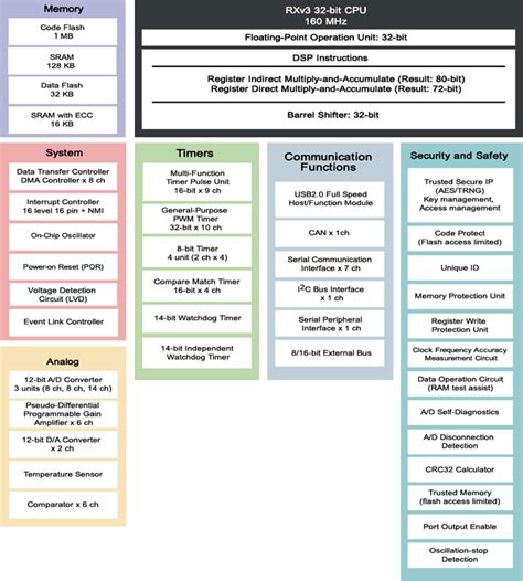 Renesas Lance Ses Premiers Microcontrôleurs 32 Bits Bâtis Sur La Nouvelle Architecture Rxv3