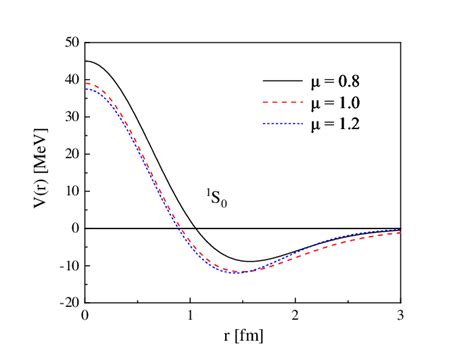 Effective NΛ C Interaction Of 1 S 0 Case Download Scientific Diagram
