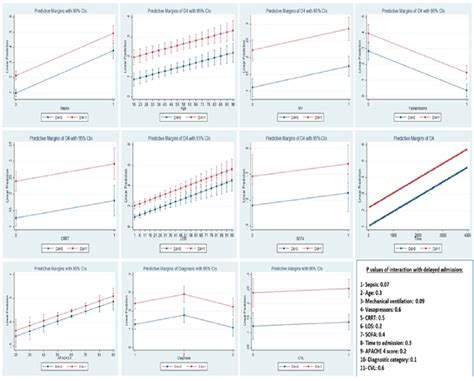 S Interaction Plots Between Delay And Other Variables In Logistic