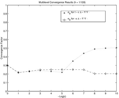 Multigrid Convergence Factor For Fixed H And Variable ε Using Block