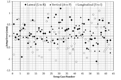 translational residual setup errors calculated for all frameless