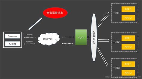 后台服务搭建与nginx服务器一台后端服务器可以使用nginx吗 Csdn博客
