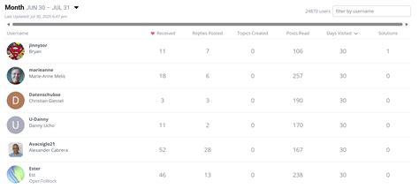Top Community Contributors July 2025 Dash Python Plotly Community Forum