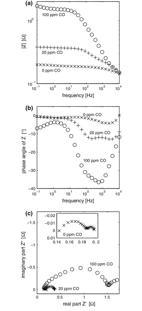 Measured Eis Spectra In H 2 H 2 Operation With Various Anode Co Download Scientific Diagram