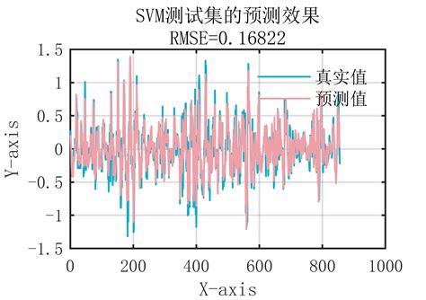 【matlab】mvmd mfe svm lstm 神经网络时序预测算法 mvmd可以同时分解多个变量吗 csdn博客