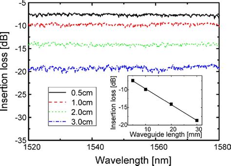 Figure 2 From Optical Waveform Sampling And Error Free Demultiplexing