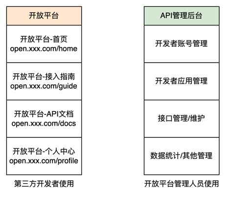不懂技术的产品经理怎么搭建OpenAPI平台的项目 人人都是产品经理