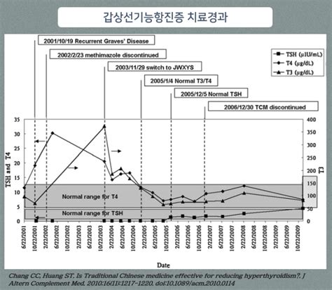 갑상선기능항진증 한약 메티마졸 가려움 두드러기 때문에 중단 후 한방 치료사례자윤한의원 논문 리뷰 네이버 블로그