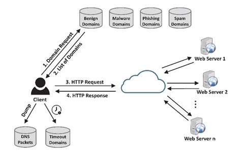 CIC Bell DNS 2021 Datasets Research Canadian Institute For Cybersecurity UNB