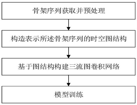Method For Constructing Human Body Behavior Recognition Model Based On