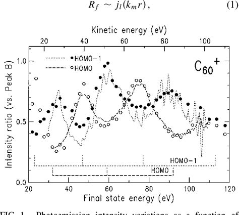 Figure 1 From Oscillations In The Photoionization Cross Section Of C60