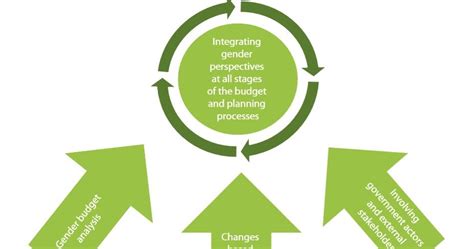 Equal Rights For Women Worldwide Conceptual Framework On Gender Budgeting
