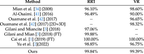 rank 1 recognition rate rr1 under far 1 × 10 −3 on frgc v2 0
