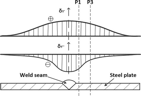 Residual Stress Component Distribution On Cross Section In Transverse