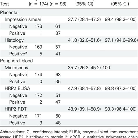 Performances Of Microscopy Histidine Rich Protein2 Based Plasma