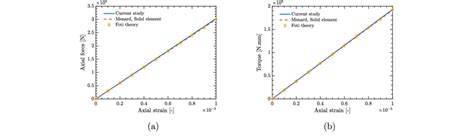 The Axial Torsional Response Of The Single Layer Strand A Axial Force Download Scientific
