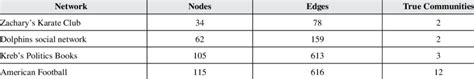 Characteristics Of Used Real World Networks Download Scientific Diagram