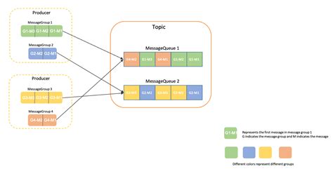 Ordered Message Rocketmq