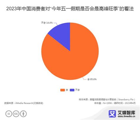 2023中国五一假期旅游消费行为大数据调查财经头条