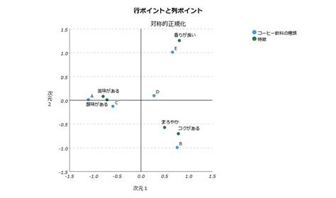 コレスポンデンス分析（correspondence Analysis）
