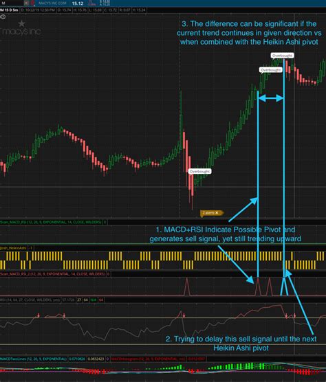RSI With Heikin Ashi Pivot Indicator Hahn Tech LLC