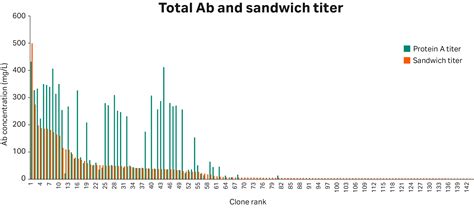 Development Of Spr Assays For Screening And Selection Of Cell Clones