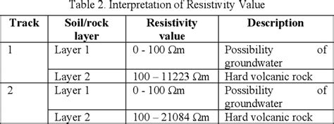 Table 1 From Identification Of Groundwater Potential Using Schlumberger Array Of Resistivity