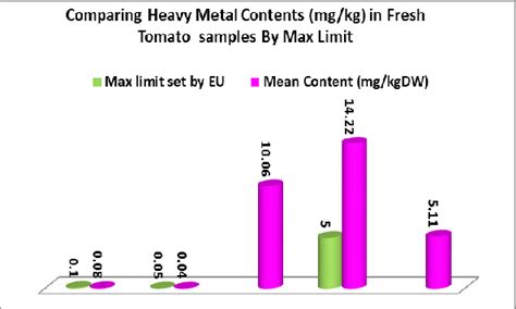 The Mean Level Of Pb Cd Zn Cu And Fe Content Mgkg Dw In Tomato