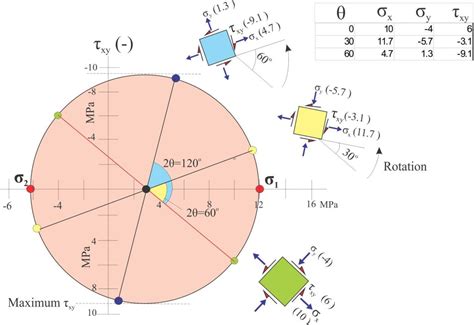 Mohr Circles And Stress Transformation Geological Digressions