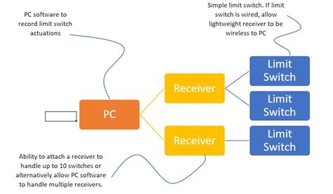 Limit Switch Actuations Being Recorded General Guidance Arduino Forum